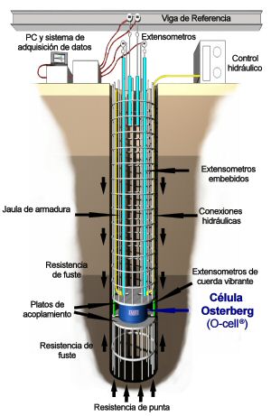 Fugro Loadtest - Tecnología de la O-cell